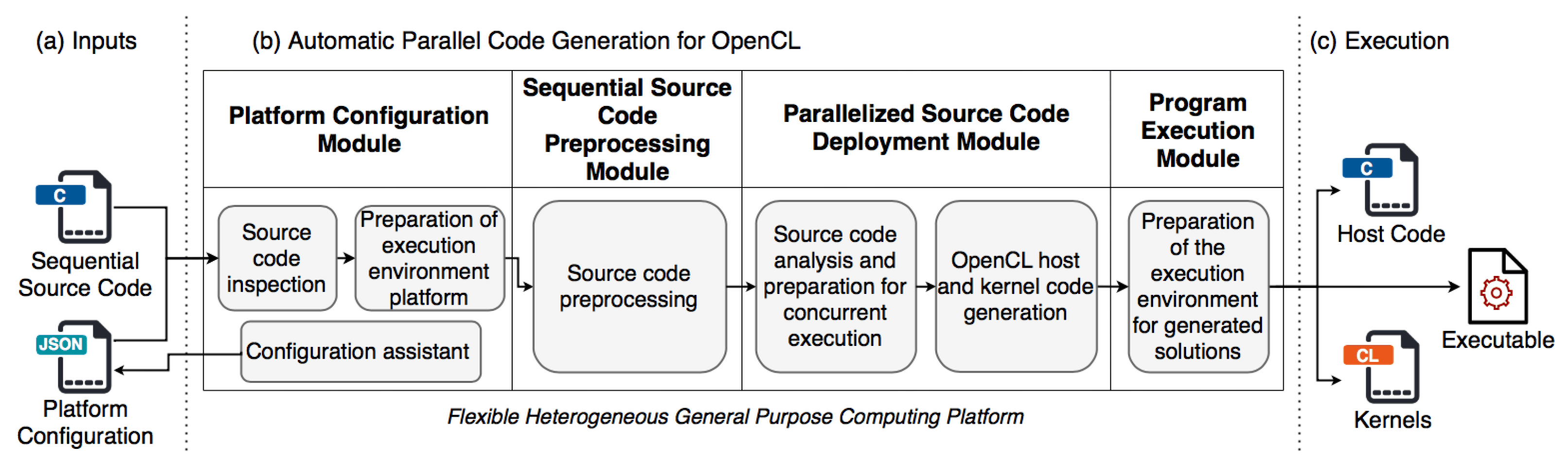 A Flexible and General-Purpose Platform for Heterogeneous Computing